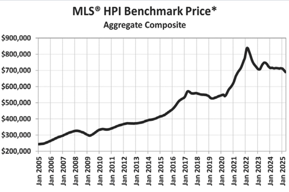 2025년 4월 캐나다 주택 판매는 전년대비 9.8% 하락 | K&H LUMBER